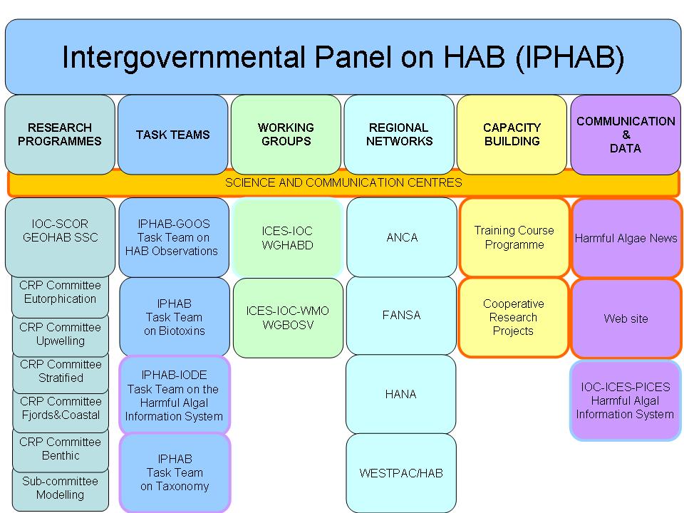 Activities - Harmful Algal Bloom Programme